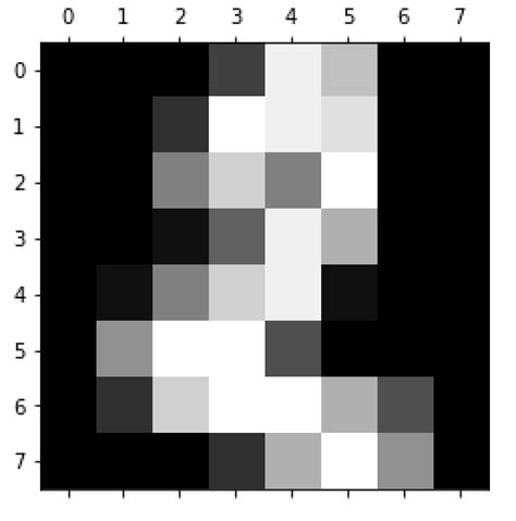 Mastering The Scikit Learn Library Towards Data Science