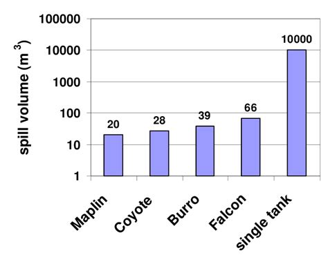 Log Scale Comparison Of Experimental Spills Vs Possible Cargo Tank Spills Download Scientific