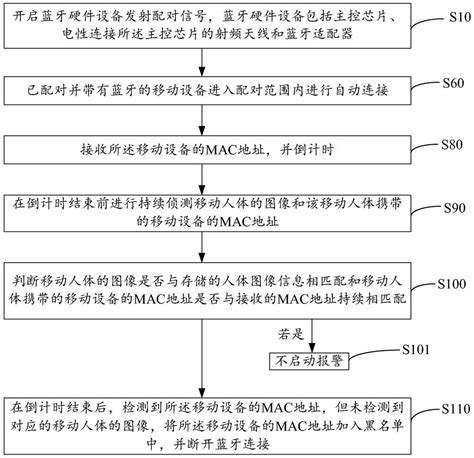 Security Identification Method System And Computer Readable Storage