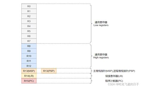 cortex‐m3 m4 m7内核寄存器组介绍 arm内核 csdn专栏