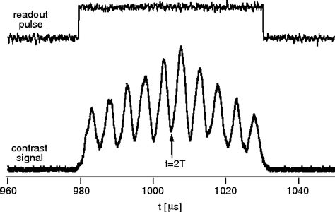 Figure 2 From Contrast Interferometry Using Bose Einstein Condensates To Measure Hm And Alpha