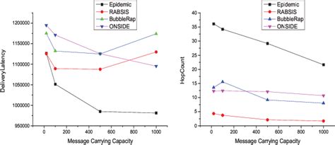figure 4 from an effective clustering routing algorithm based on social interest similarity in