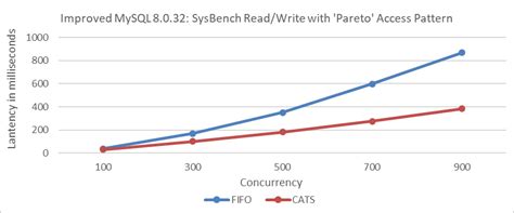 Evaluating Mysql Lock Scheduling Performance Cats Vs Fifo