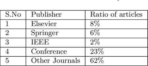 Table 2 2 From Review Of Automated Test Case Generation Optimization And Prioritization Using