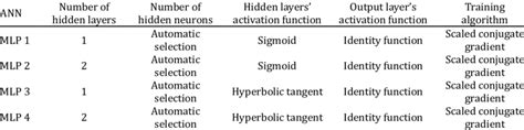 Features Of The Mlp Networks Tested Download Scientific Diagram