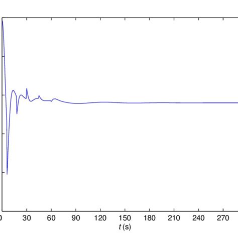 The Constraints For The Saturation Of The Control Download Scientific