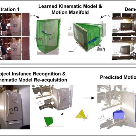 the proposed framework reliably learns the underlying kinematic model