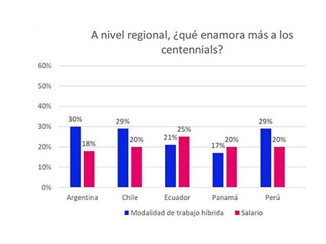 Más Que El Sueldo Los Centennials Argentinos Son Los Que Más Valoran