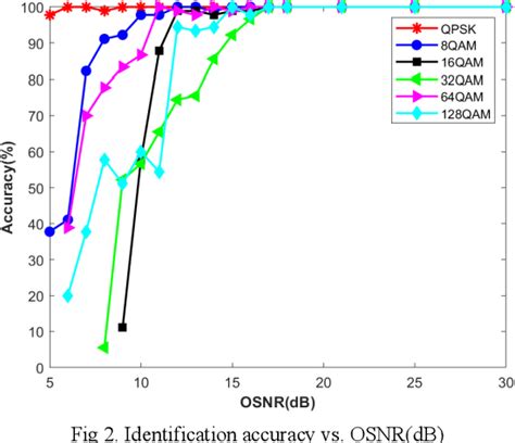 Figure From Joint Modulation Format Identification And OSNR Estimation Using Complex Valued