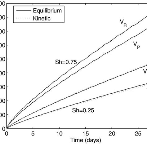 Effect Of Initial Hydrate Saturation S H On The Volume Of Ch 4 Released Download Scientific