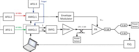 Figure 1 From Modeling And Predistortion Of Envelope Tracking Power Amplifiers Using A Memory