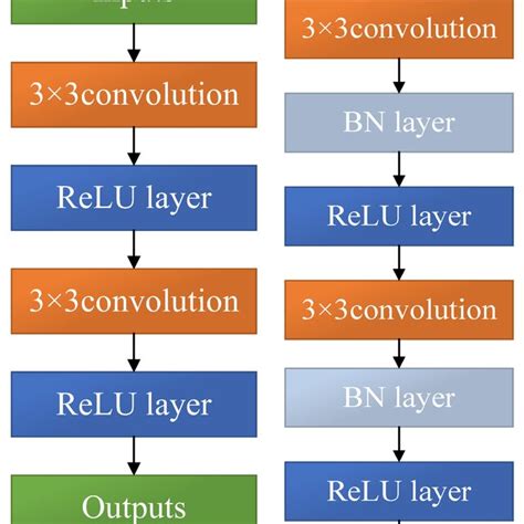 Structure Comparison A Unet Original Convolutional Layer Structure Download Scientific