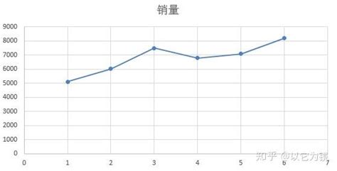 销量预测方法及案例分析 知乎