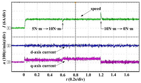 Energies Free Full Text Second Order Sliding Mode Control Of