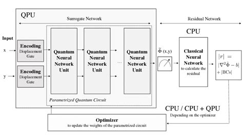 A Diagram Representing The Workflow In A Quantum Pinn The Collocation