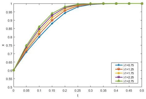 The Impact Of λ1 On The Evolutionary Results Download Scientific Diagram