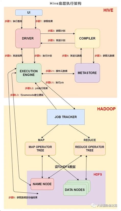 「hive进阶篇」hql底层执行过程及原理详解hql执行流程 Csdn博客