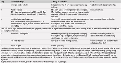 3 Updates From The Latest Consensus Guidelines In Concussion