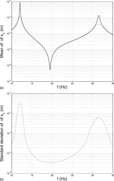 Figure 1 From Polynomial Chaos Expansion And Steady State Response Of A Class Of Random
