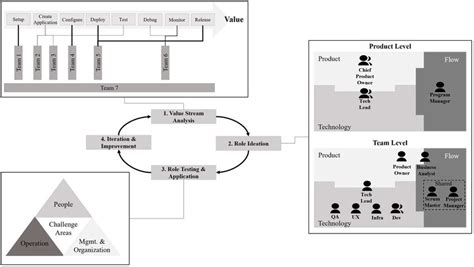 Agile Role Development At SoftwareCorp Download Scientific Diagram