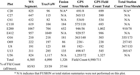 Tree Feature Count By Lidar Extraction Method Compared To Field Count Download Table