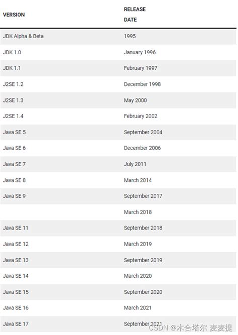 Java历史 Csdn博客 Java历史 Csdn博客
