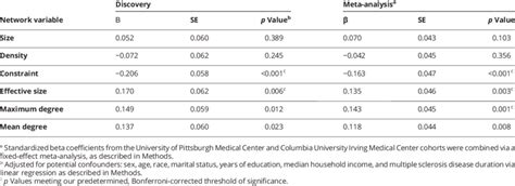 Relationship Of Structural Network Variables To Patient Reported
