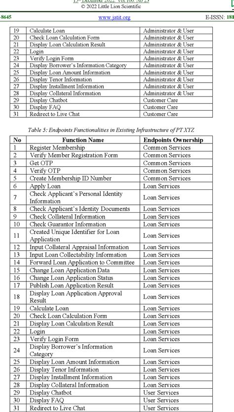 Table 5 From Analysis And Development Of Microservices Architecture In Loan Application System