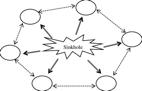Sinkhole Node Sends Fake Routing Messages Download Scientific Diagram