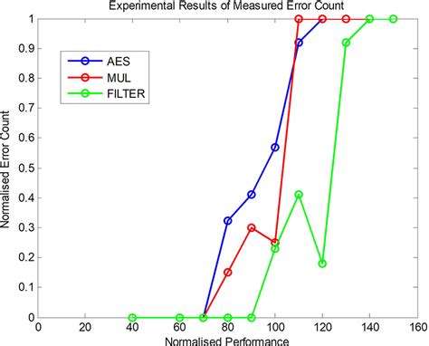 Timing Error Detection And Correction For Power Efficiency An Aggressive Scaling Approach