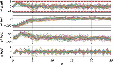 Figure From On Data Driven Stochastic Output Feedback Predictive Control Semantic Scholar
