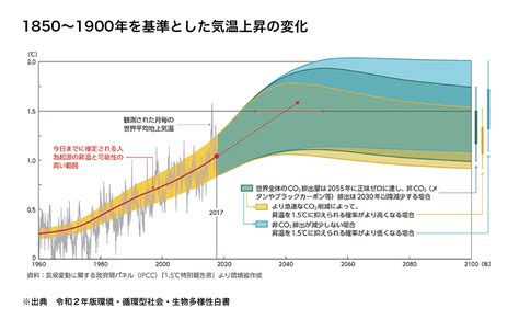 Ipcc 15℃特別報告書 統計資料から調べる｜かながわ気候変動web