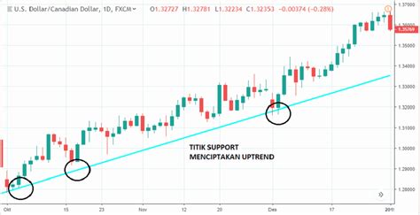 Understand Support And Resistance Points Bamsbung Algorithmic Trading