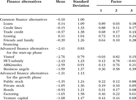 descriptive statistics and rotated orthogonal factor analysis for