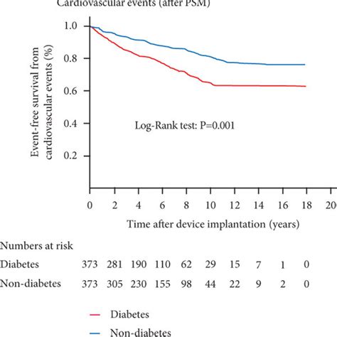 The Kaplan Meier Event Free Survival Curves Of Cardiovascular Events