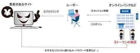 csrfについて分かり易い説明を試みる iimon tech blog