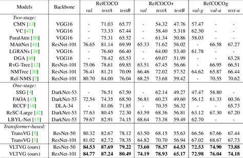 Table 1 From Improving Visual Grounding With Visual Linguistic Verification And Iterative