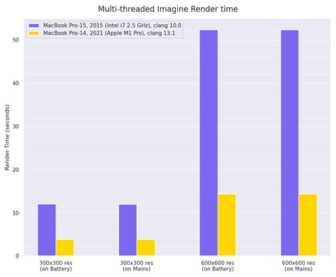 Basic Apple M Pro CPU Benchmarks