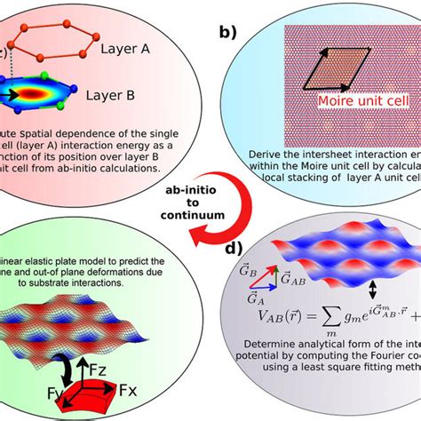 Elastic Deformations From Molecular Dynamics Simulations A Contour