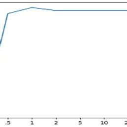 SVM Performance For Different C Values The Proposed SVM Based Download Scientific Diagram