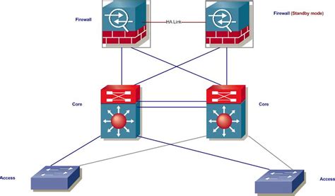 Redundant Links With Asa Firewall Cisco Community