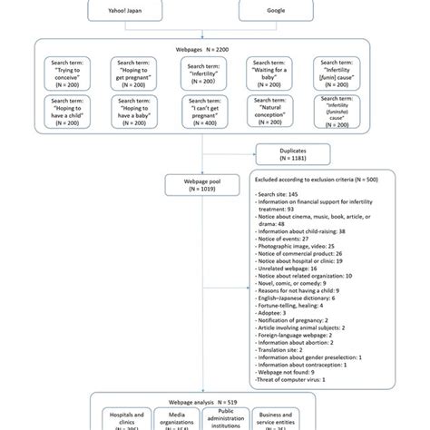 Flow Diagram Of The Webpage Selection Download Scientific Diagram