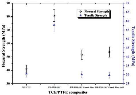Tensile And Flexural Strength Of Tce Ptfe Composites Download Scientific Diagram