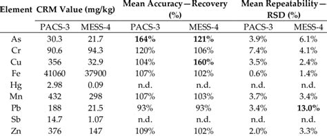 Qa Qc Of Pxrf Data From Crms Data Presented In Bold Are Out Of The Download Scientific Diagram