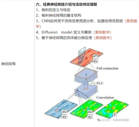 【数据驱动视角下的流体模拟：cfd 与深度学习（ganspinn）在圆柱绕流及机翼分析中的应用】pinn 圆柱绕流 Csdn博客