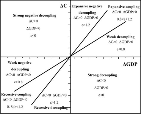 Classification Criteria For Decoupling States Download Scientific Diagram