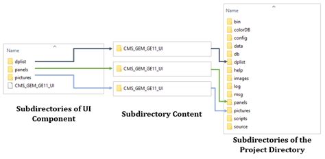 Local Setting Up Of The Database Cms Gem Dcs Documentation