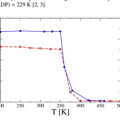Colour Online Average Order Parameter í µí±¥ As A Function Of í µí± Download Scientific