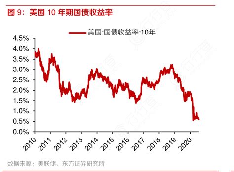 图9美国10年期国债收益率 行行查 行业研究数据库