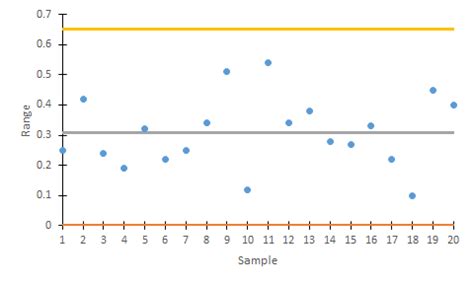 X Bar And R Charts Statistical Process Control